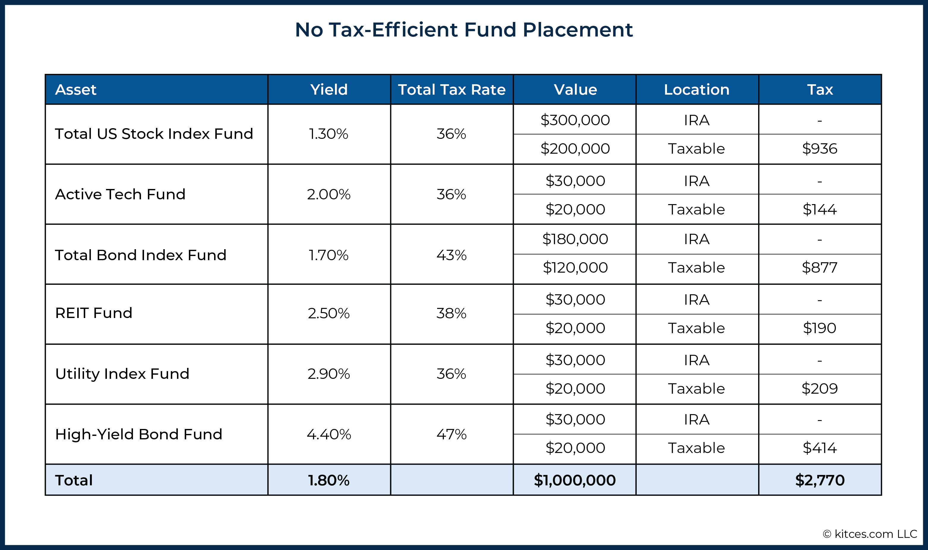 降低税负的资产定位收益分割法