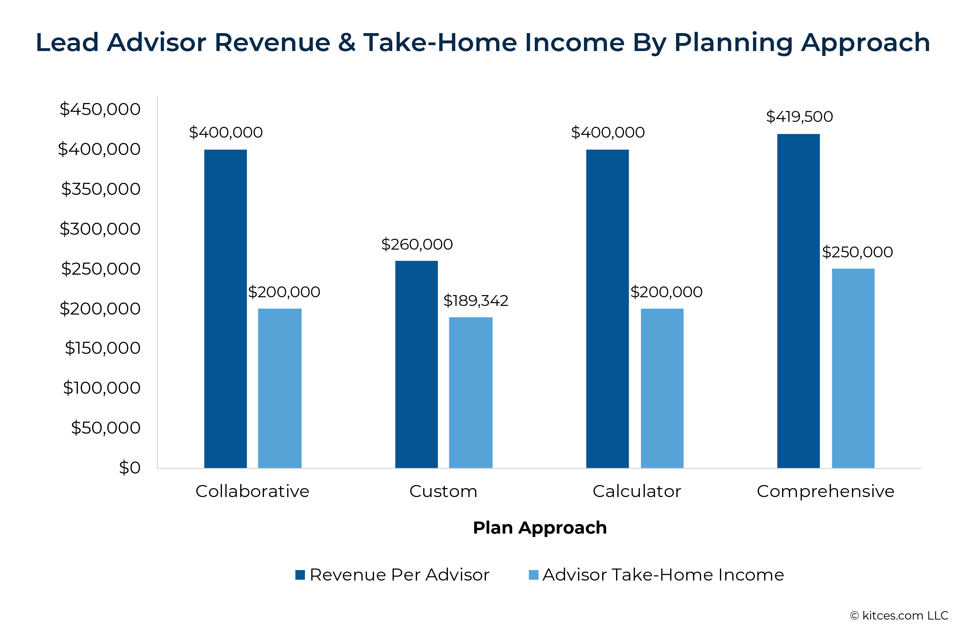 The Growth Of Collaborative Financial Plans Over Static